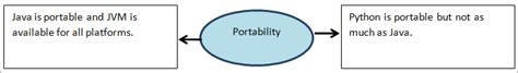 Java Vs Python Key Differences Between Java And Python