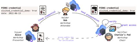 Semantics 2022 Solid Vc Demo