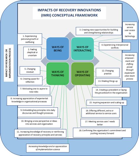 Conceptual Framework Of Impacts Of Recovery Innovations Imri