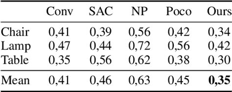 table 2 from robustifying generalizable implicit shape networks with a