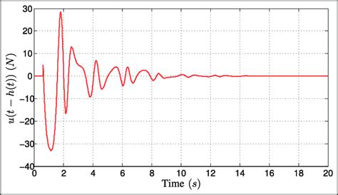 Control Input Of Active Suspension System With Input Delay Download