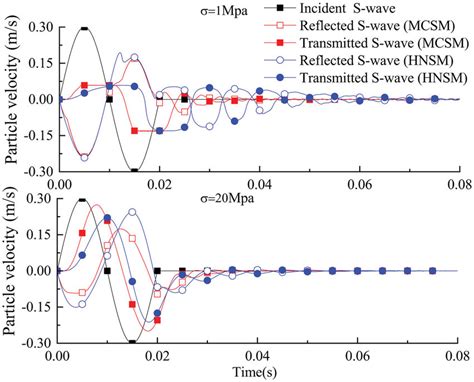 The Transmitted And Reflected Waves Obtained Using The Two Models For Download Scientific