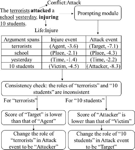 Figure 5 From Global Constraints With Prompting For Zero Shot Event