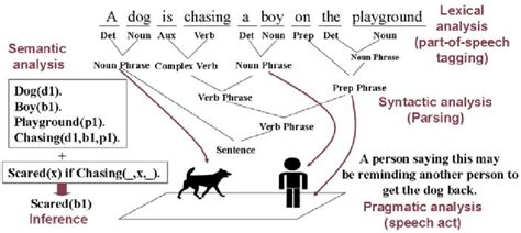 Basic Concepts In NLP See Online Version For Colours Download Scientific Diagram