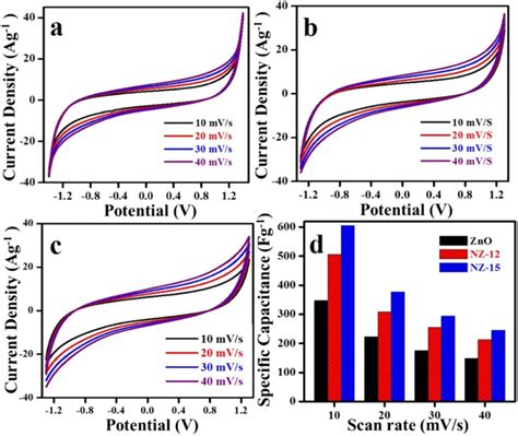Cyclic Voltammetry Curve For A Zno B Nz 12 C Nz 15 D Variation Download Scientific
