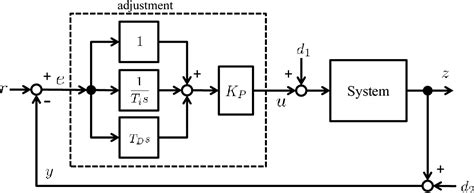 figure 1 1 from design of data oriented pid controllers based on