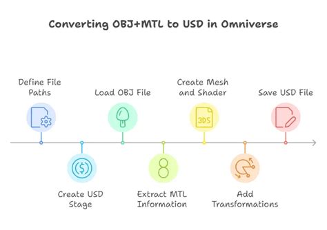 A Step By Step Guide To Creating Your First Scene With Python And Replicator In Omniverse Code
