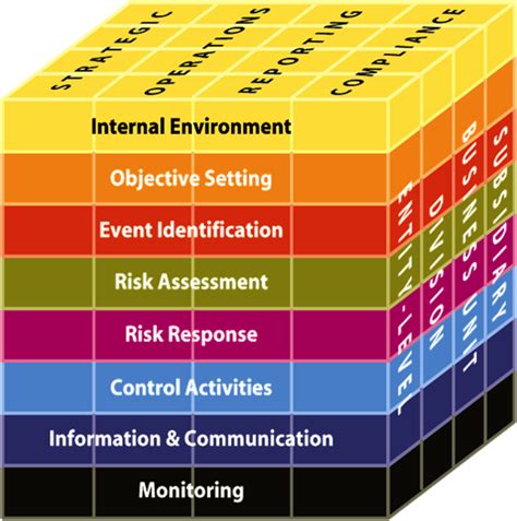 Knowledgeleader Blog Coso Framework