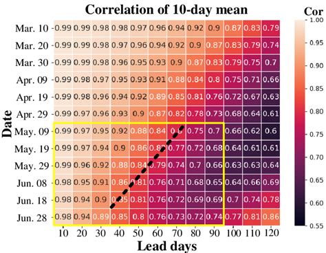 autocorrelation of the sic sequence from mar to jul with a 10 day