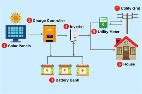 PWM And MPPT Solar Charge Controller Working Principle