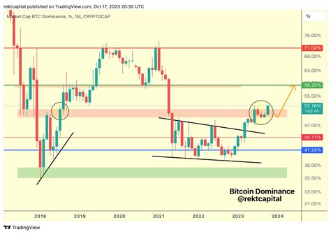 Bitcoin Dominance Rises Why Altcoin Buying May Need A Break