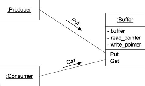 A Simple Producerconsumer Buffer Pattern Download Scientific Diagram