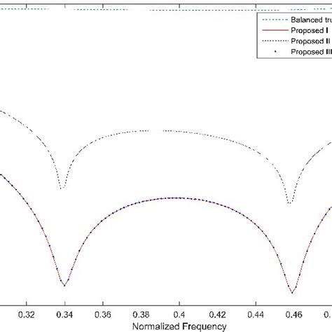 Error Plot In The Frequency Interval 030 π 050 π Rads Download Scientific Diagram