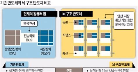 Sk하이닉스 인간 뇌 닮은 반도체 만든다