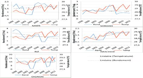 Temperature And Crop Yield Trends In The Sudanosahelian Zone Source
