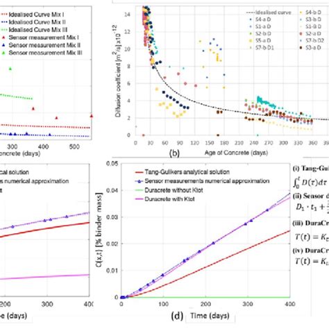 A Comparison Of The Diffusion Coefficient Measured By The Sensors In Download Scientific