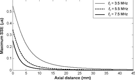 Error In Sample Selection In µs During Demodulation Filtering In The