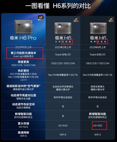 极米h6 Pro和极米h6定焦版怎么样？极米h6 Pro和极米h6定焦版有什么区别？看这篇就够了 知乎