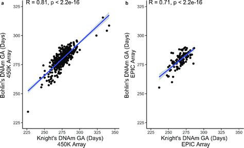 Comparison Of Dnam Ga Predictions By The Knight Vs Bohlin Clock Across Download Scientific