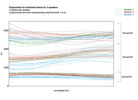 Hypothesis Testing What Statistics To Use When The Data Are Polynomial Functions Aka Change
