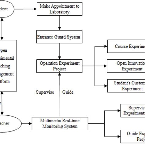 Open Experimental Teaching Model Based On Internet Download