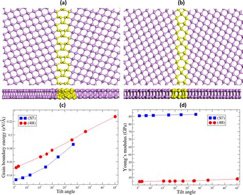 A Grain Boundary Formed By An Array Of The Closely Spaced 4∣8 Download Scientific Diagram