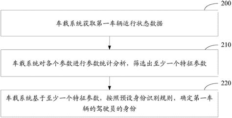 一种身份识别的方法及装置与流程