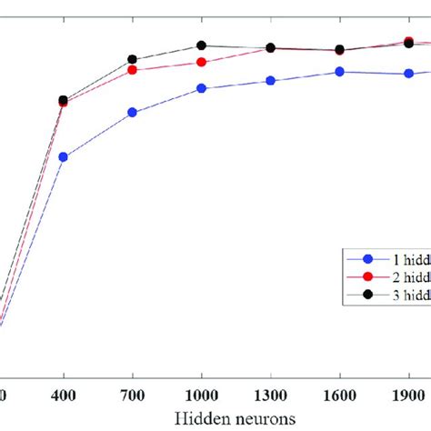 inference accuracy of cropped mnist handwritten digits data set of