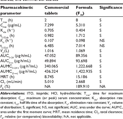 Table 5 From Design And In Vitro In Vivo Evaluation Of Sustained Release Floating Tablets Of