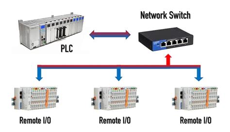 Remote IO Gridshield