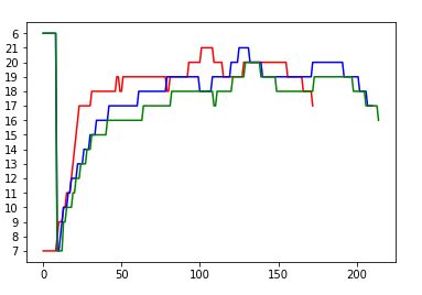 Python Problem Plotting Three Sets Of Data In One Graph Stack Overflow