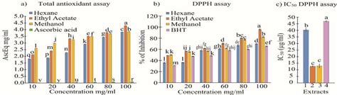 A Total Antioxidant Assay B Dpph Assay And C Ic50 Of Dpph Assay Of Download Scientific