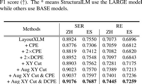 Comparison With Different Methods On The Funsd Wrt Download