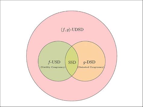 Second Order Stochastic Dominance With Respect To The Rank Dependent Utility Model