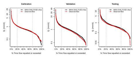 Hess Hydrologically Informed Machine Learning For Rainfallrunoff Modelling Towards