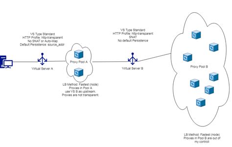 Loadbalancing A 2 Stage Proxy Environment Persistence Problems Devcentral