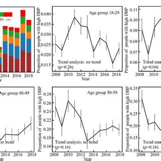 Varience Of The Number Of High DBP Male Participants With Time In Download Scientific Diagram