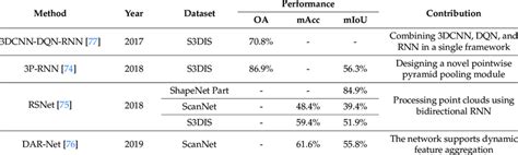 Comparison Of Rnn Based Point Cloud Semantic Segmentation Methods Download Scientific Diagram