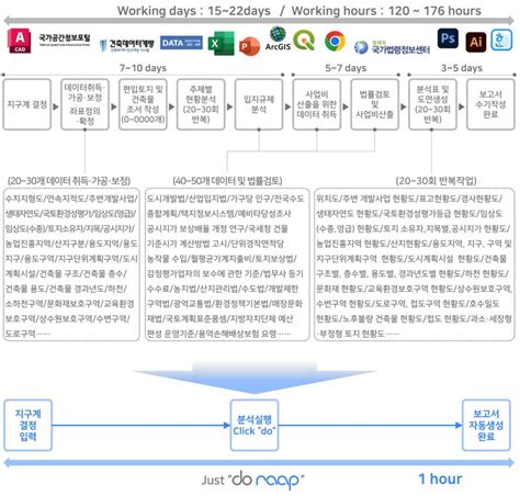 캐드 엑셀 포토샵 한글 넣어두세요 다른 작업할 때 쓰세요 120~176시간의 작업 수십개의 데이터와 법률검토 및 반복작업 너무 오래 걸려요 그리고 직접 하지