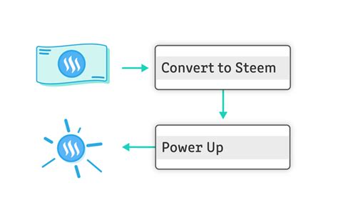 How To Convert Sbd Into Steem Power A Visual Guide To Powering Up