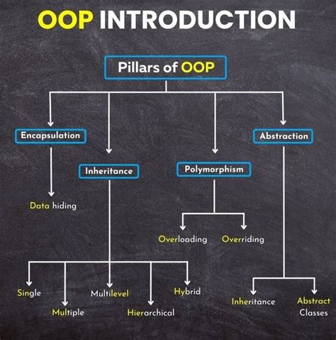 Nesne Yönelimli Programlama Oop Yazılım Geliştirmede önemli