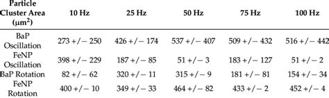 The Average Measured Particle Cluster Area − The Standard Deviation