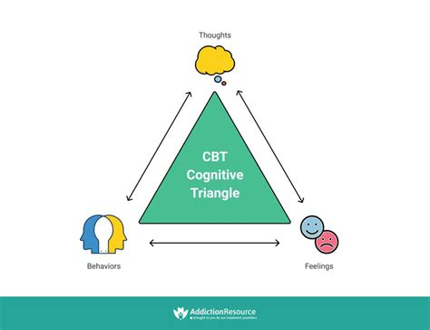 Understanding The Cognitive Triangle CBT Triangle And How It Applies