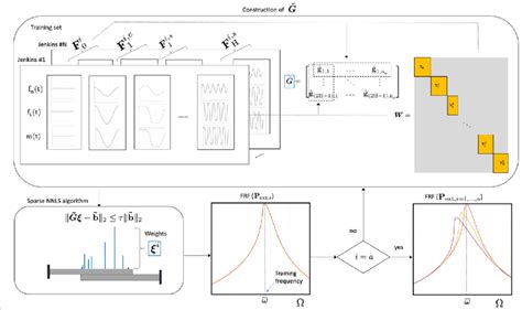 Flowchart Of The Method 2 Out Of 2 Hyper Reduction Determined At í