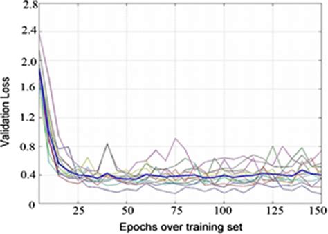 A Plot Of Training Data Epochs And Validation Loss Over All