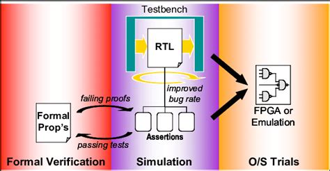 Ovl Assertions Used Throughout Verification Figure 5 Illustrates How A