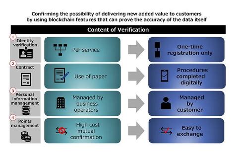 Toyota Blockchain Lab Toyota Motor Corporation Official Global Website