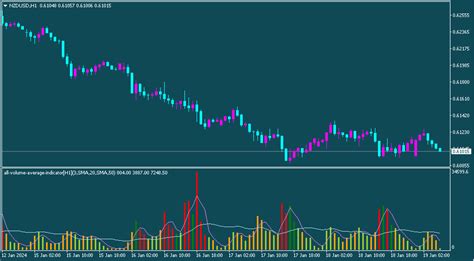 All Volume Average Indicator For Mt4 Free Download