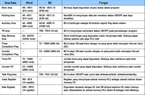 Konfigurasi Plc Omron Cp1h Menara Ilmu Programmable Logic Controller Plc