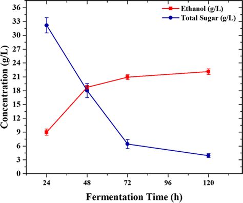 Effect Of Fermentation Time On Bioethanol Yield And Substrate Download Scientific Diagram